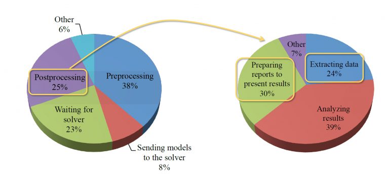 Le principali sfide del post-processing delle simulazioni CAE